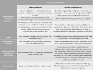 Software Defined & Traditional Network - Network Bachelor