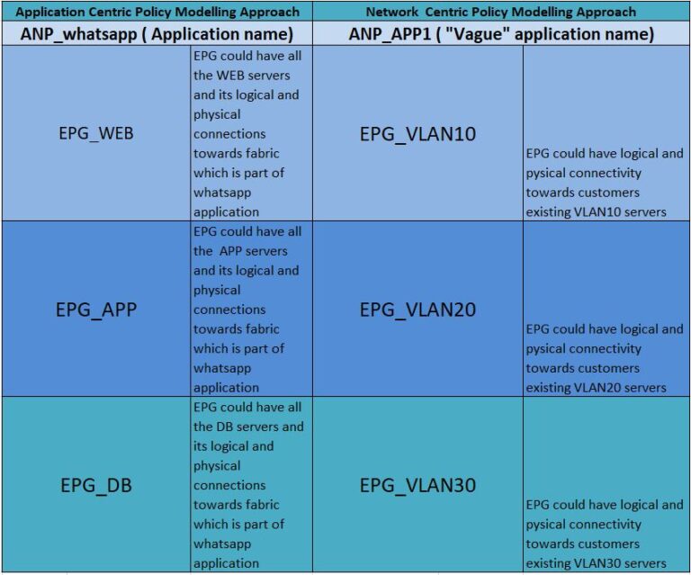 Network Vs Application Centric