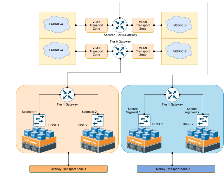 NSX-T Series: Part 4 – Use cases of Multi-Transport Zone - Network Bachelor NSX-T Series: Part 4 – Use cases of Multi-Transport Zone - Network Bachelor