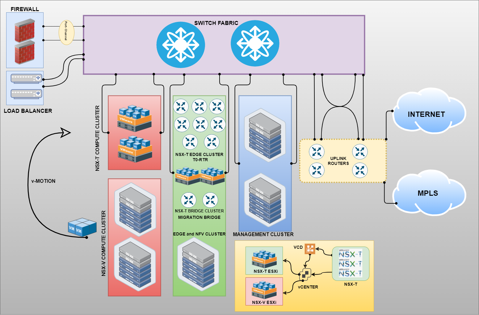 Vcloud Director Nsx V To Nsx T Migration Part 1