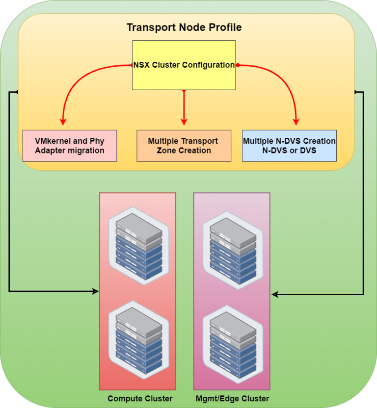 NSX-T Series: Part 7 – NSX-T ESXi Transport Node - Network Bachelor NSX-T Series: Part 7 – NSX-T ESXi Transport Node - Network Bachelor