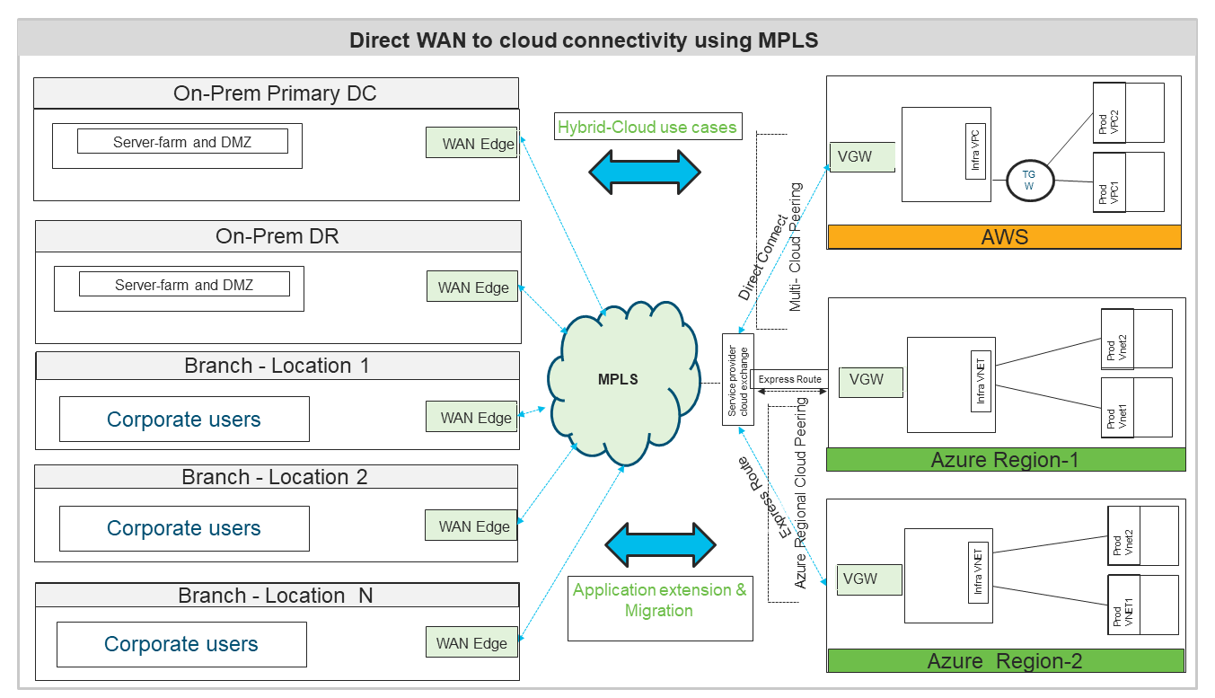 Architecting Enterprise Connectivity to the Public Clouds - Network ... Architecting Enterprise Connectivity to the Public Clouds - Network ...