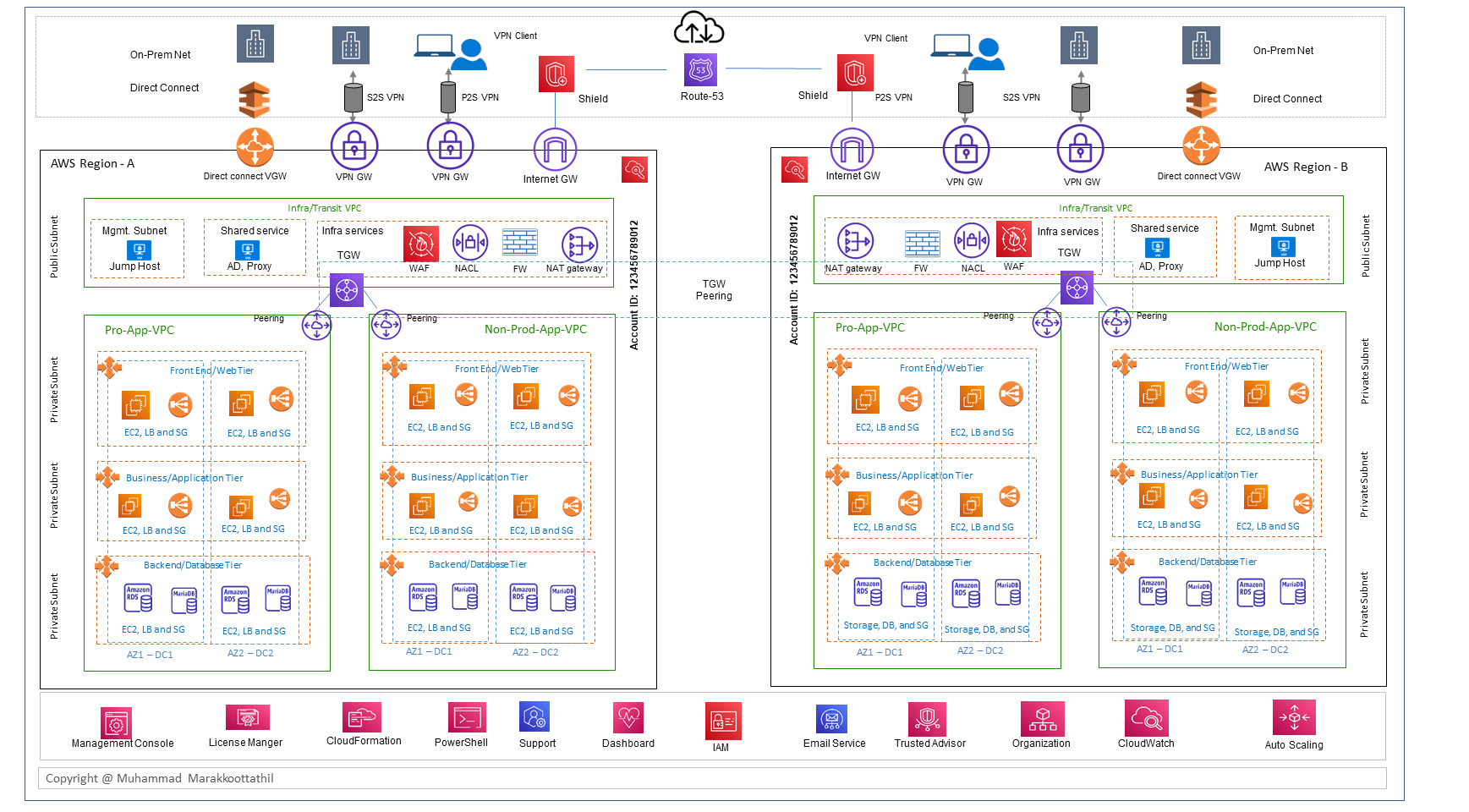 AWS IaaS Reference Architecture and Use Cases - Network Bachelor AWS IaaS Reference Architecture and Use Cases - Network Bachelor