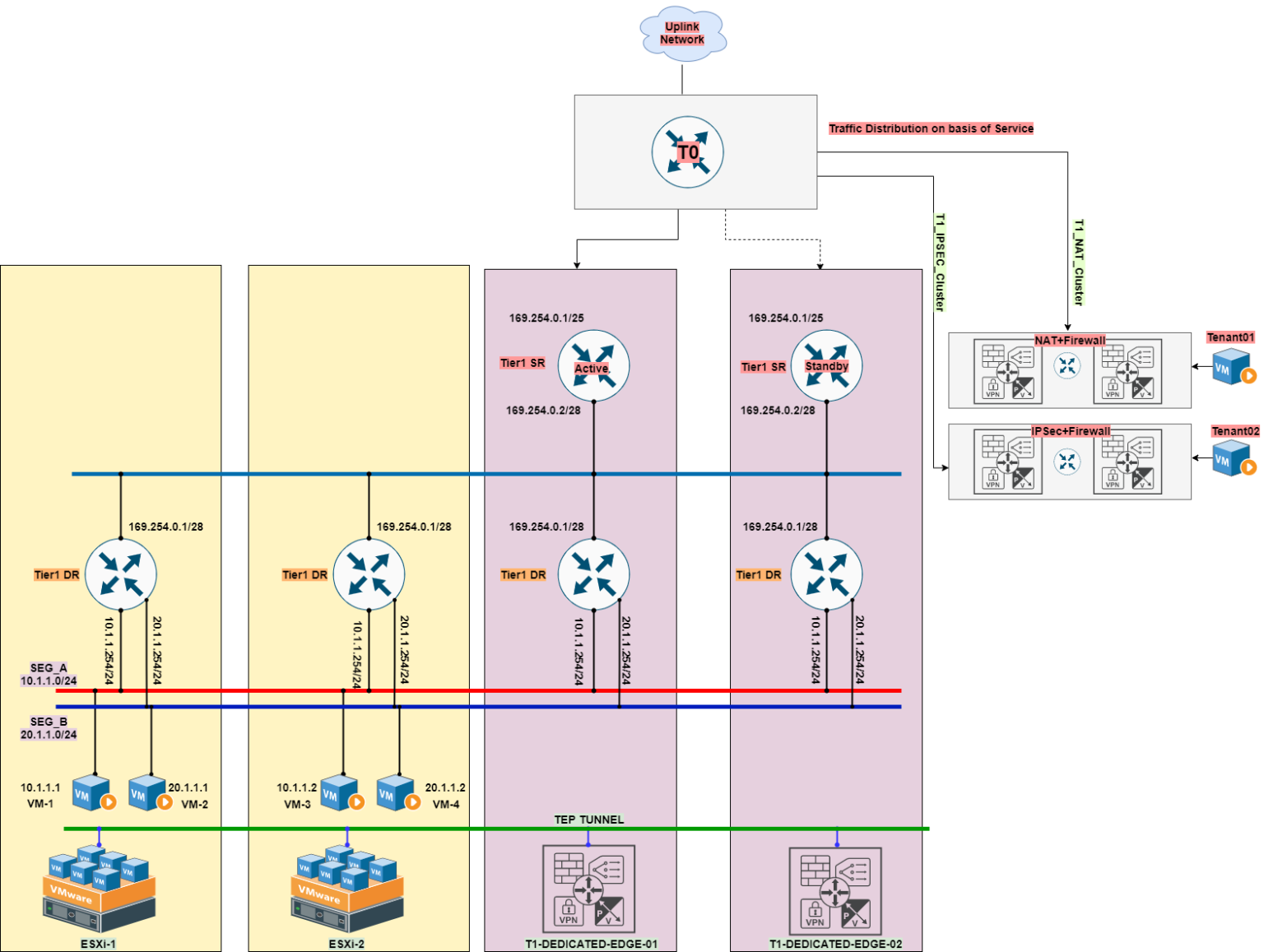 NSX-T Series: Part 16 – NSX-T Segment T1 Gateway with EDGE Cluster(SR ... NSX-T Series: Part 16 – NSX-T Segment T1 Gateway with EDGE Cluster(SR ...