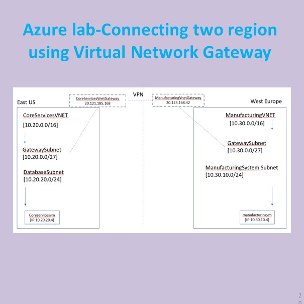 Azure lab-Connecting two region using Virtual Network Gateway - Network ... Azure lab-Connecting two region using Virtual Network Gateway - Network ...
