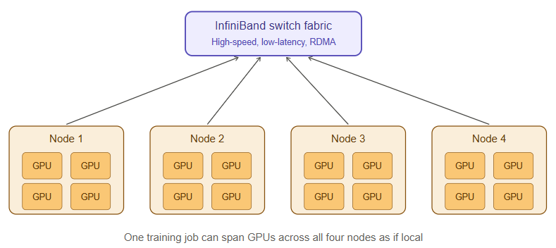 GPUs, Slurm, and Kubernetes: The Building Blocks of Modern HPC and AI ...