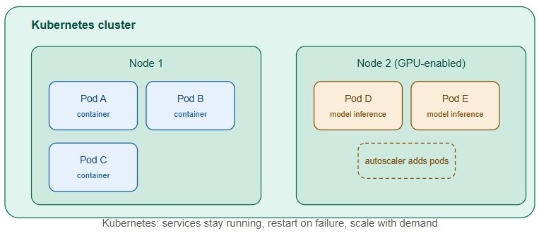 GPUs, Slurm, and Kubernetes: The Building Blocks of Modern HPC and AI ...